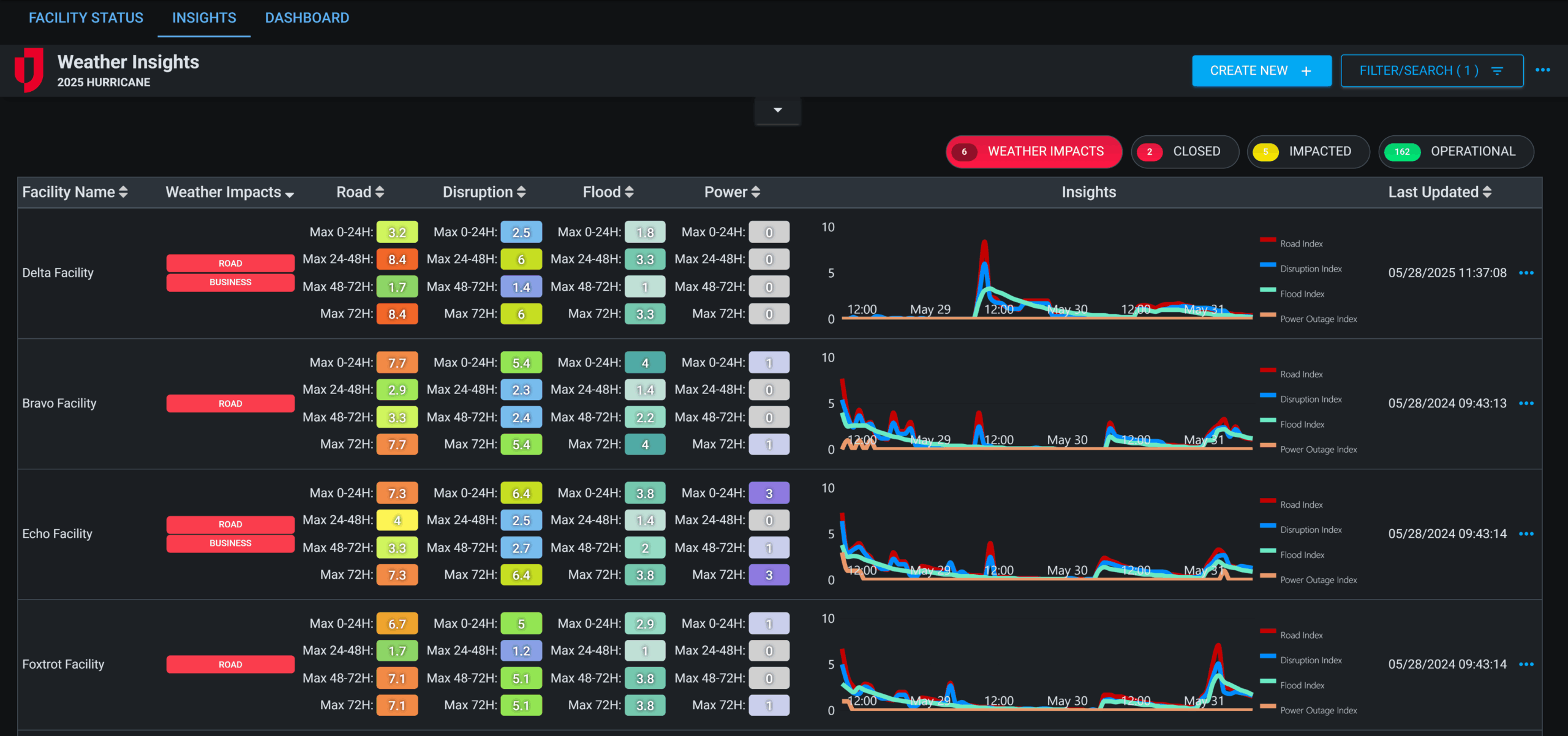 Facility Status with WeatherOptics | Juvare | Emergency Preparedness ...